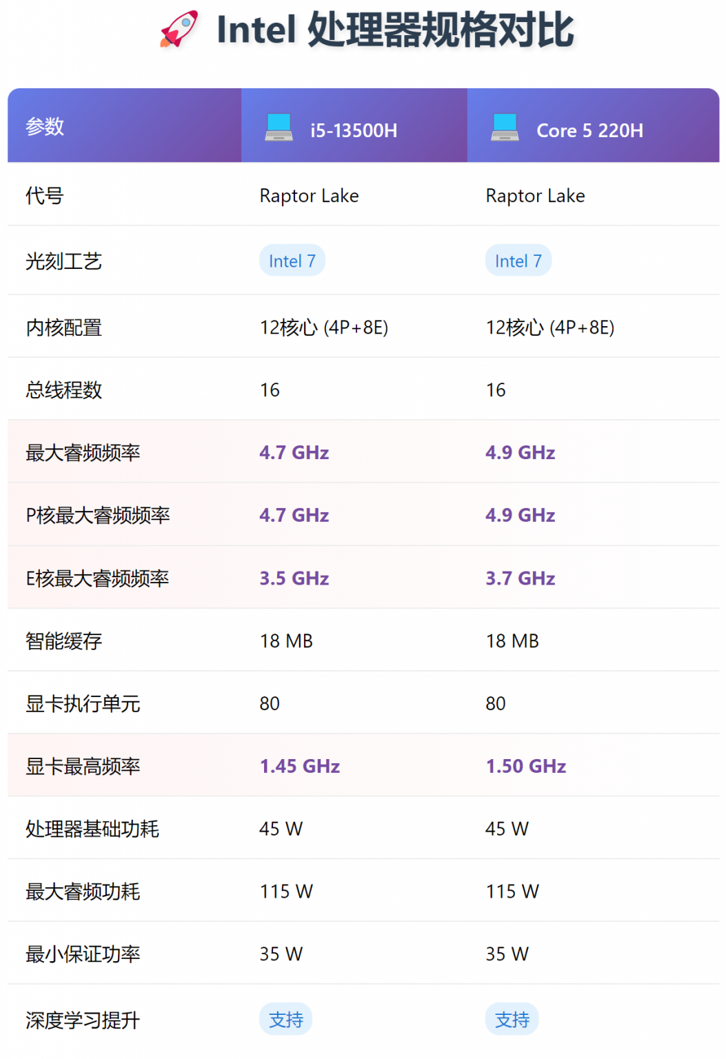 英特尔酷睿5 220H是什么处理器？性能如何？ – 笔记本电脑评测