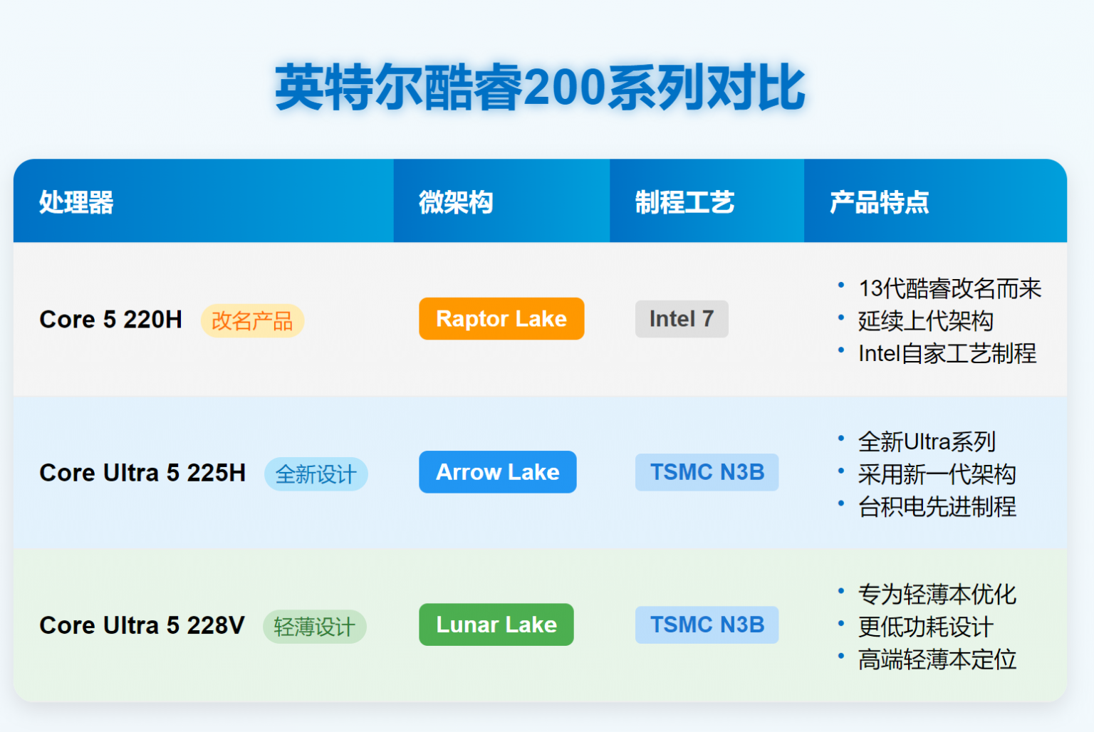 英特尔酷睿5 220H是什么处理器？性能如何？ – 笔记本电脑评测